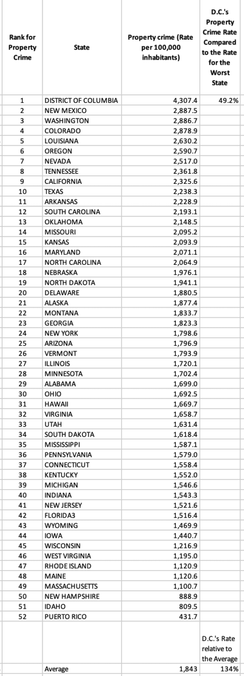 How Does D.C.'s Crime Rates Compare to the Rest of the U.S.? Comparing ...