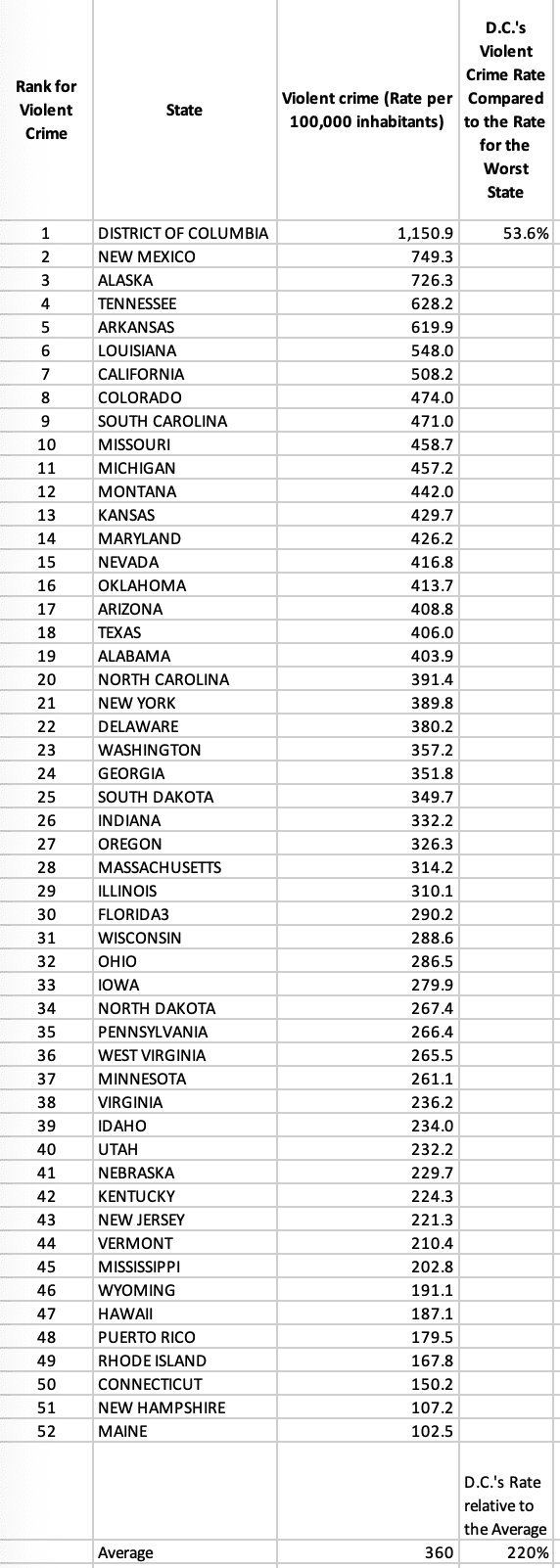 How Does D.C.'s Crime Rates Compare to the Rest of the U.S.? Comparing ...